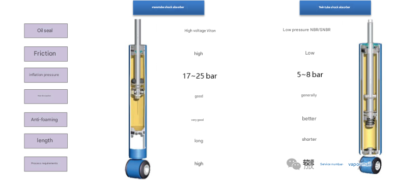 Automobile knowledge sharing-the internal structure of the shock absor
